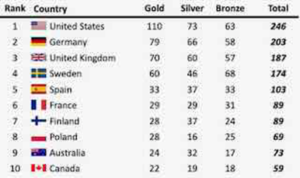 Team USATF Masters Tops the WMA Medal Table in Gothenburg – USATF Masters
